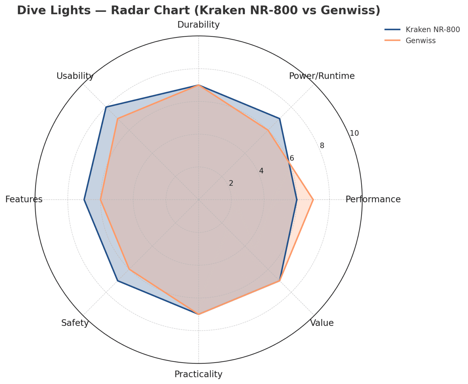 The Ultimate 2025 Scuba Dive Light Comparison: 8 Key Factors – Scuba ...